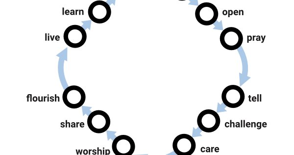 Personal discipleship guidance - The Methodist Church